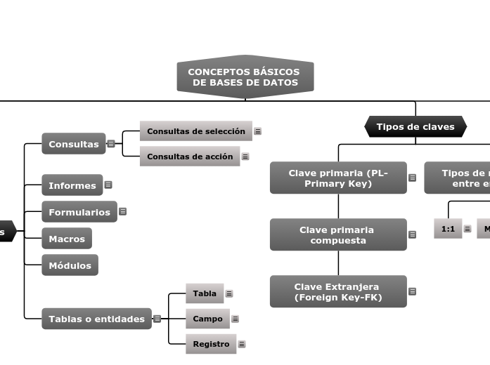 CONCEPTOS BÁSICOS DE BASES DE DATOS - Mind Map